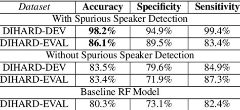 Evaluation Of Econet Based And Rf Based Baseline Model For Dyadic