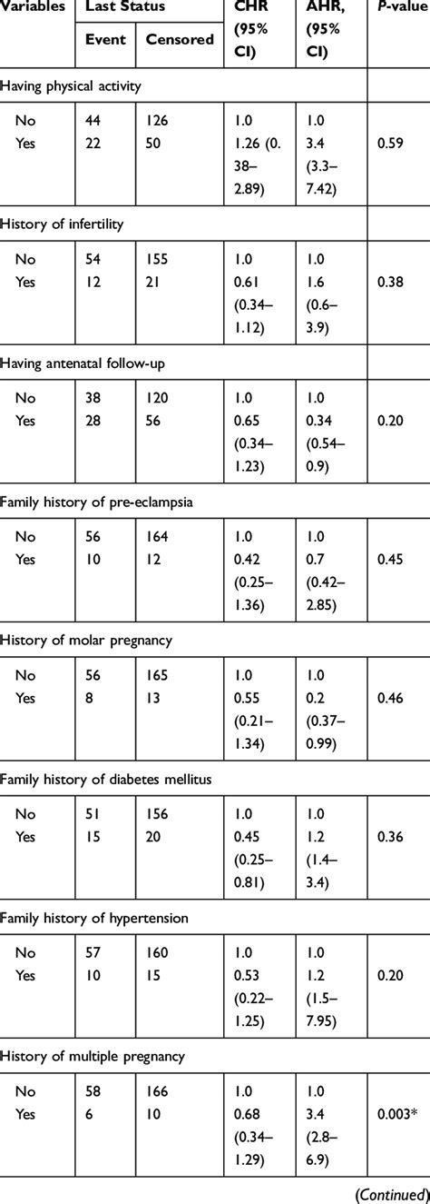 Multivariable Cox Regression Analysis Download Scientific Diagram