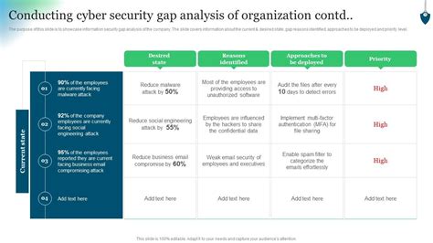 Conducting Cyber Security Gap Analysis Of Organization Contd Conducting Security Awareness Ppt