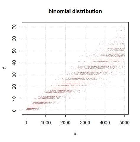 Regression Binomial Distribution Flower Ratios Vs Direct Cross