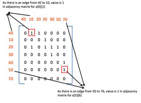 Programming Depth First Traversal Of A Graph Using Adjacency Matrix Images