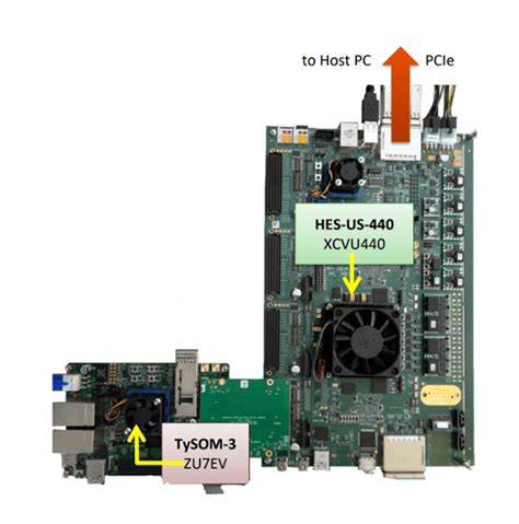 Soc Co Emulation Using Zynq Boards
