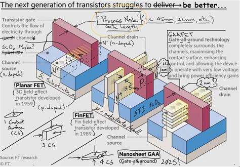 Transistor Process Node Illustrated Transistors Digital Transformation Inventions
