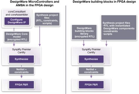 designware libraries designware ip synopsys