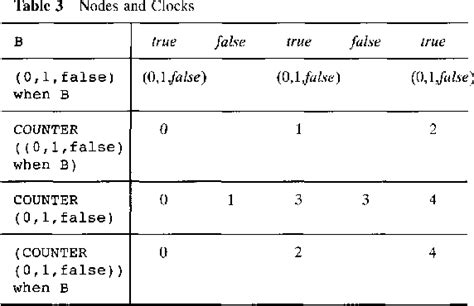 Synchronous Data Flow Semantic Scholar