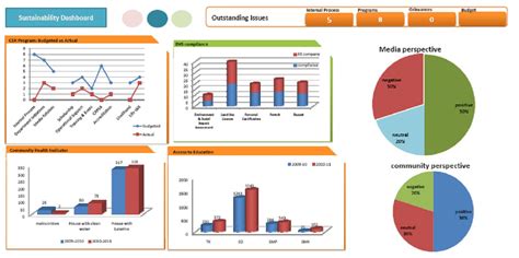 Indonesian Social Responsibility Csr Project Dashboard