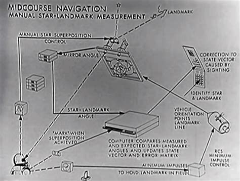 Retrotechtacular The Apollo Guidance Computer Hackaday