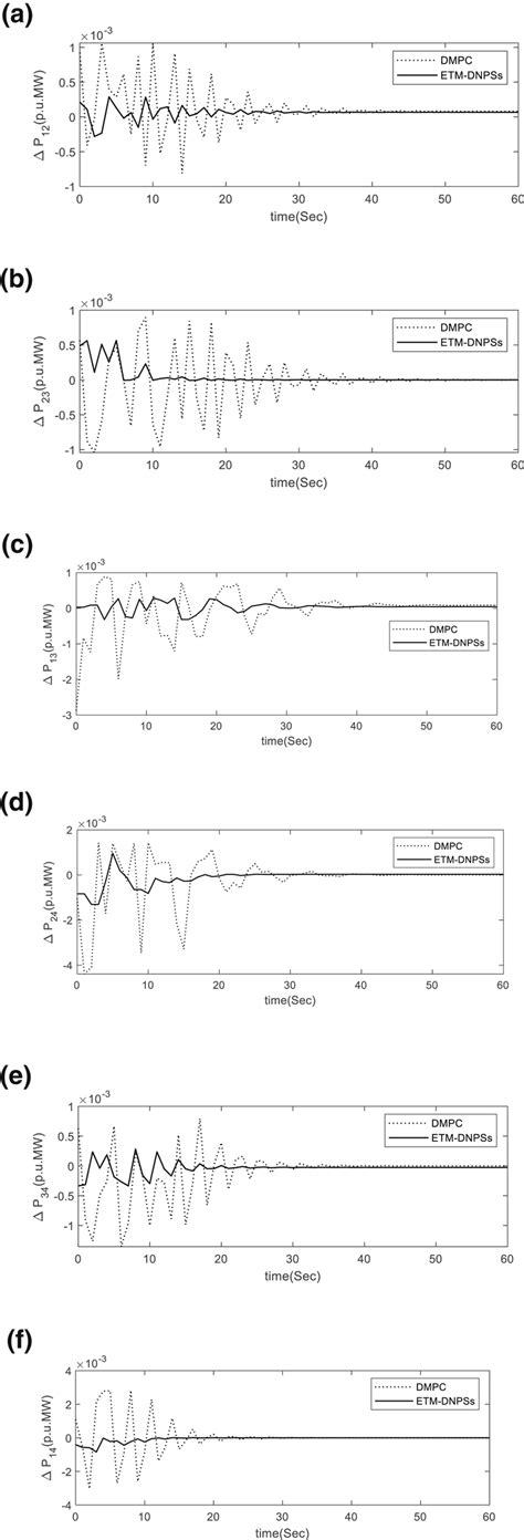 Power Deviation Response For Four‐area Interconnected Power Systems