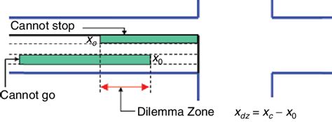The Dilemma Zone At Signalized Intersections Download Scientific Diagram