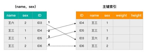 Mysql好好的索引为什么要下推 墨天轮