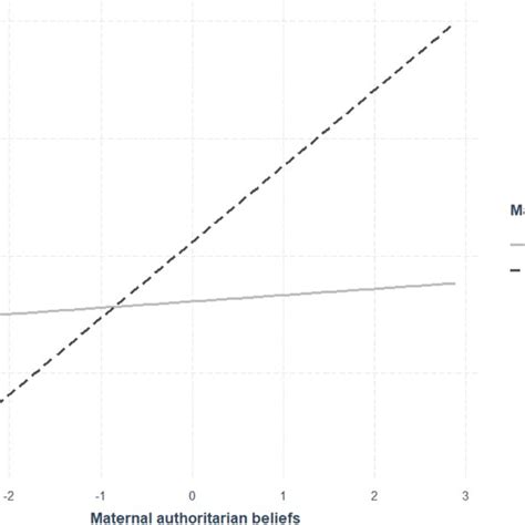 interaction between manipulation of social domain and maternal