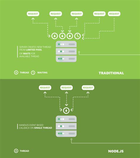 Top 5 Features Of Node Js Infowind