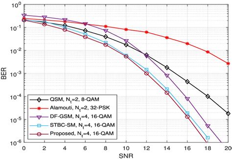 Ber Performance Comparison Of The Proposed Single‐relay Network With