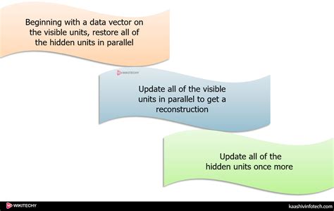 Boltzmann Machines Artificial Neural Network Tutorial Wikitechy