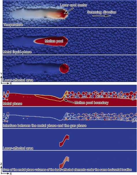 Schematic Diagram Of The Dynamic Behavior Of The Molten Pool And The Download Scientific