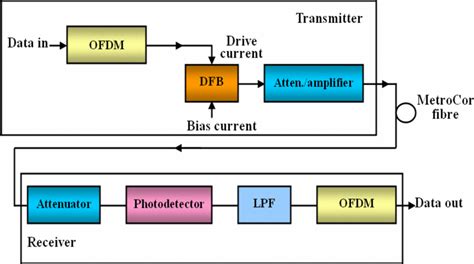 Schematic Illustration Of Dml Based Imdd Oofdm Transmission Systems