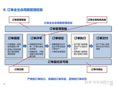 供应链计划管理体系包括哪些？ 知乎