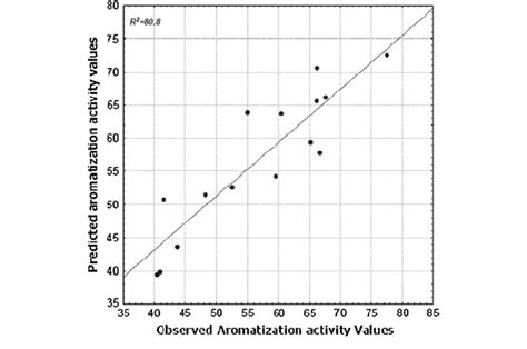 Parity Plot For The Observed And Predicted Aromatics Selectivity