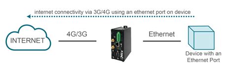Provide A Plc With Ethernet Access To The Internet Australis M Maustralis M M Cellular M M