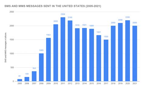 How Many Text Messages Are Sent A Day 2023 Statistics