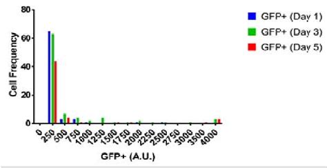 Optimal Qp Selection On Cho Dp12 Cell Populations Based On Gfp