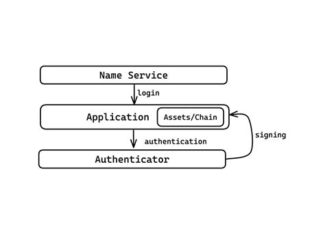 Demystifying Wallets A Revolutionary Dapp User Flow Hexlink Foresight News En