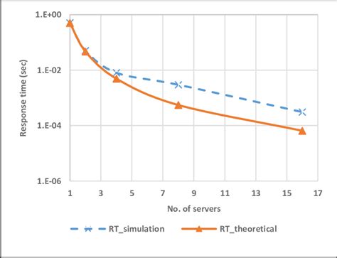 Reduction In Response Time Versus No Of Processors Mappers Download