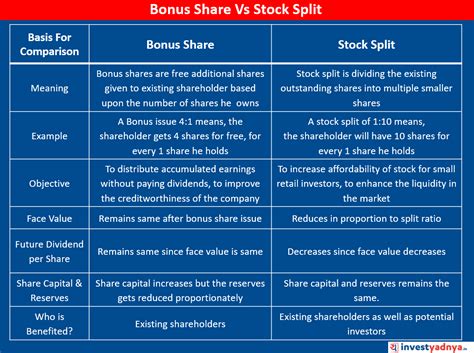 7 Points Comparison Bonus Share Vs Stock Split Yadnya Investment Academy
