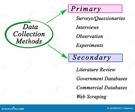 Data Collection Methods Stock Illustration Illustration Of Literature 343386626