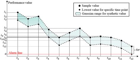 Data Augmentation Of Limited Gaussian Noise Download Scientific Diagram