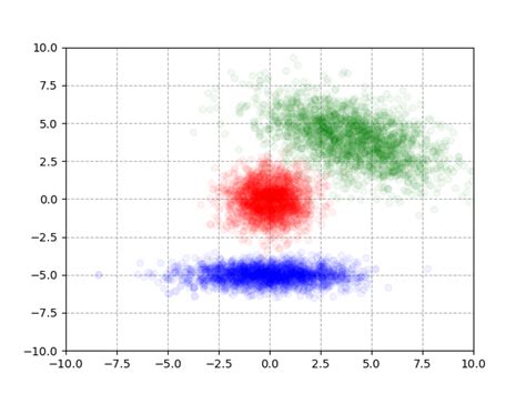 高斯分布可视化矩形框转为高斯分布可视化 Csdn博客