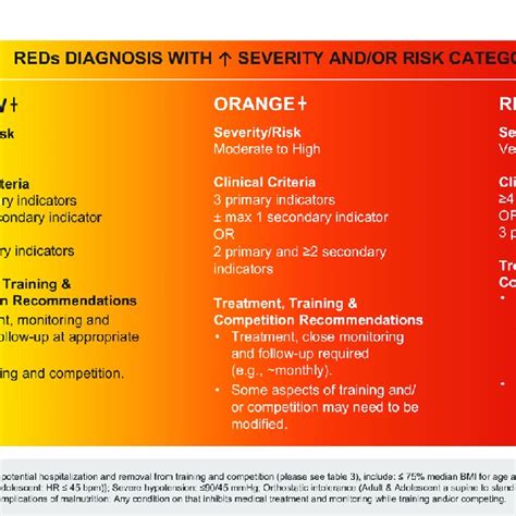 Ioc Reds Cat2 Severityrisk Stratification And Sport Participation
