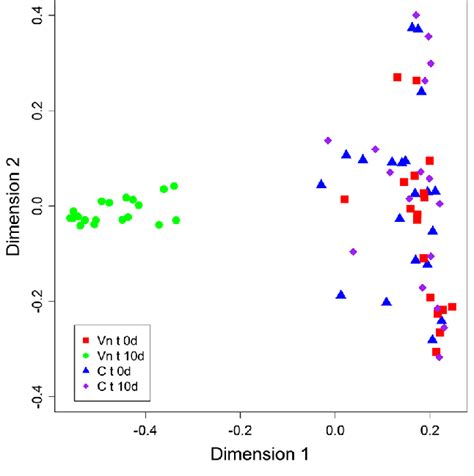 Multidimensional Scaling Mds Plot In Two Dimensions Using The Rf