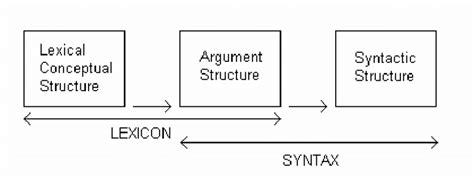 1 Three Levels Of Representation For Semantics Syntax Interface Download Scientific Diagram