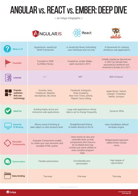 Js Framework Comparison An Infographic Pdf Web Development Internet