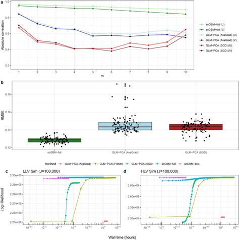 Model Based Dimensionality Reduction For Single Cell Rna Seq Using Generalized Bilinear Models Pmc