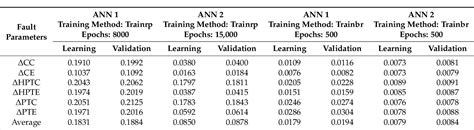 Table 2 From Data Driven Models For Gas Turbine Online Diagnosis Semantic Scholar