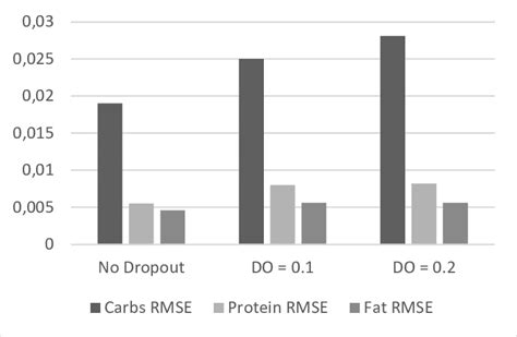 Cnn Rmse Prediction With And Without Dropout To Validation Data