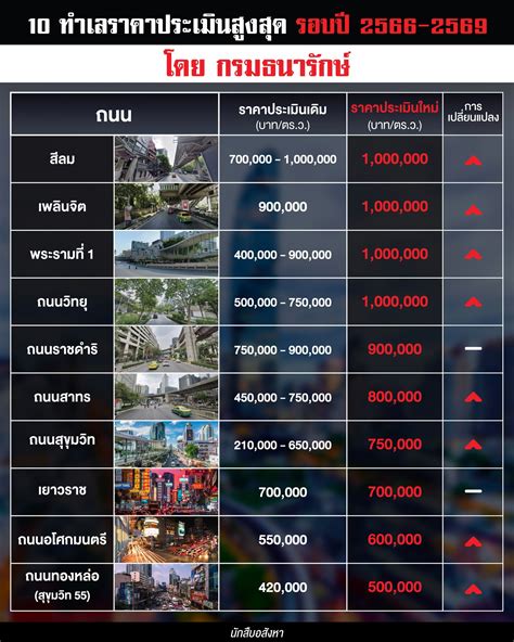 นักสืบอสังหา 💢 อัปเดต 10 ทำเลที่แพงที่สุด
