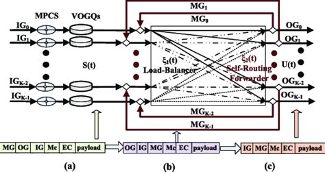 A Load Balanced Multicast Switching Fabric A B And C Indicate
