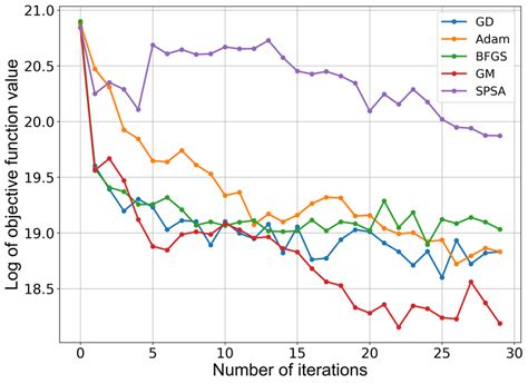 comparison of convergence across different algorithms as we can see