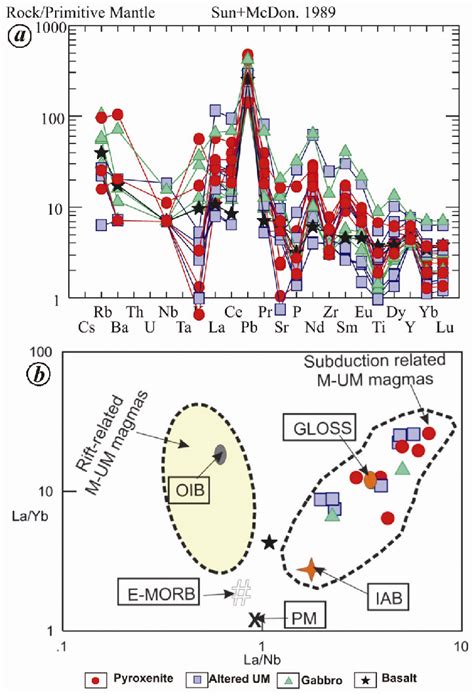 A Primitive Mantle Normalized Plot Showing Incompatible Element