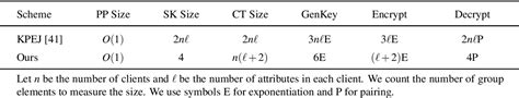 Table 1 From Efficient Multi Client Functional Encryption For