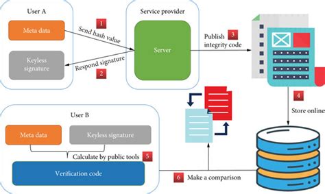 Data Signing And Verification Process Based On The Keyless Signature