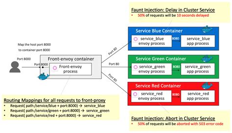 Set Of Envoy Proxy Features Demos Yoichi Kawasaki