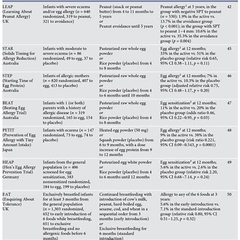 Overview Of Randomized Clinical Trials That Have Assessed Early Versus Download Scientific