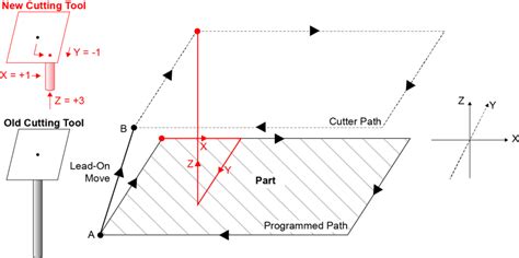 Cutter Offset Compensation