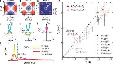Figure From Neutron Spin Resonance In A Quasi Two Dimensional Iron Based Superconductor