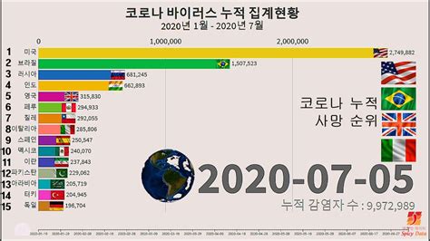코로나 확진 현황 비교 그래프 최신 20년 7월 전 세계 코로나 확진자 수 사망자 수 Top 15 Youtube