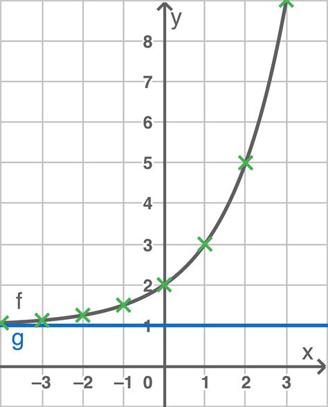 Exponentialfunktionen Definition Eigenschaften Und Beispiele